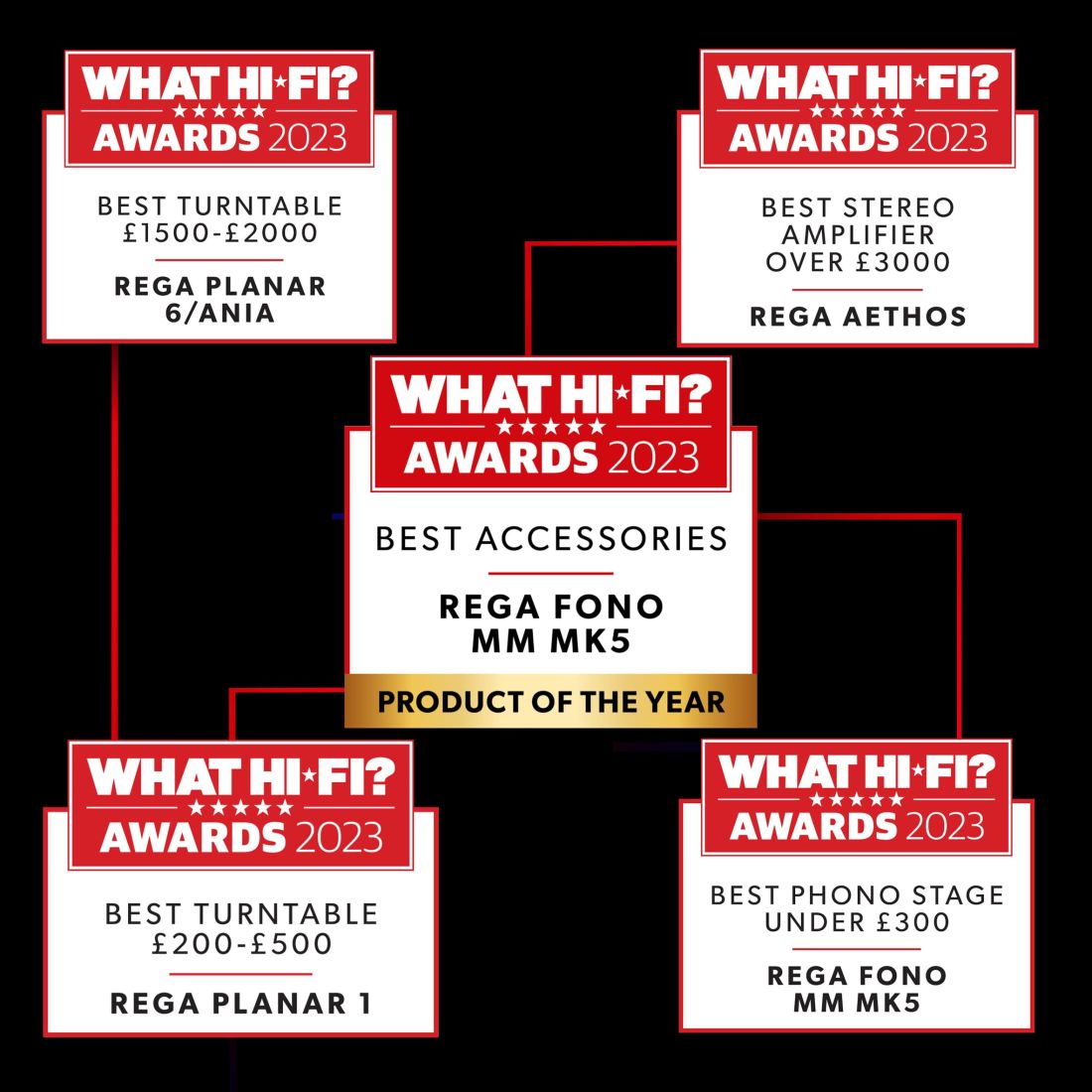 Rega receives the full 5 stars at the 2023 What Hi-Fi? Awards. - Rega ...